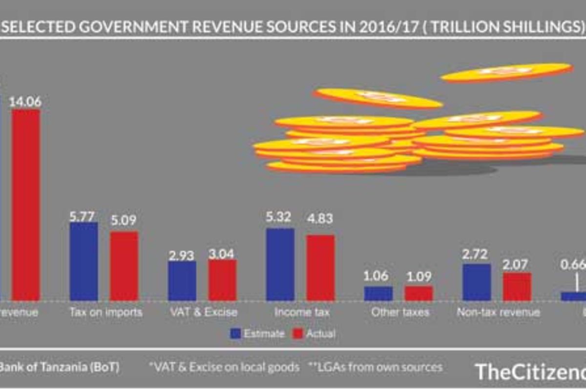 Reduced imports, unpredictable aid hamper budget execution | The Citizen