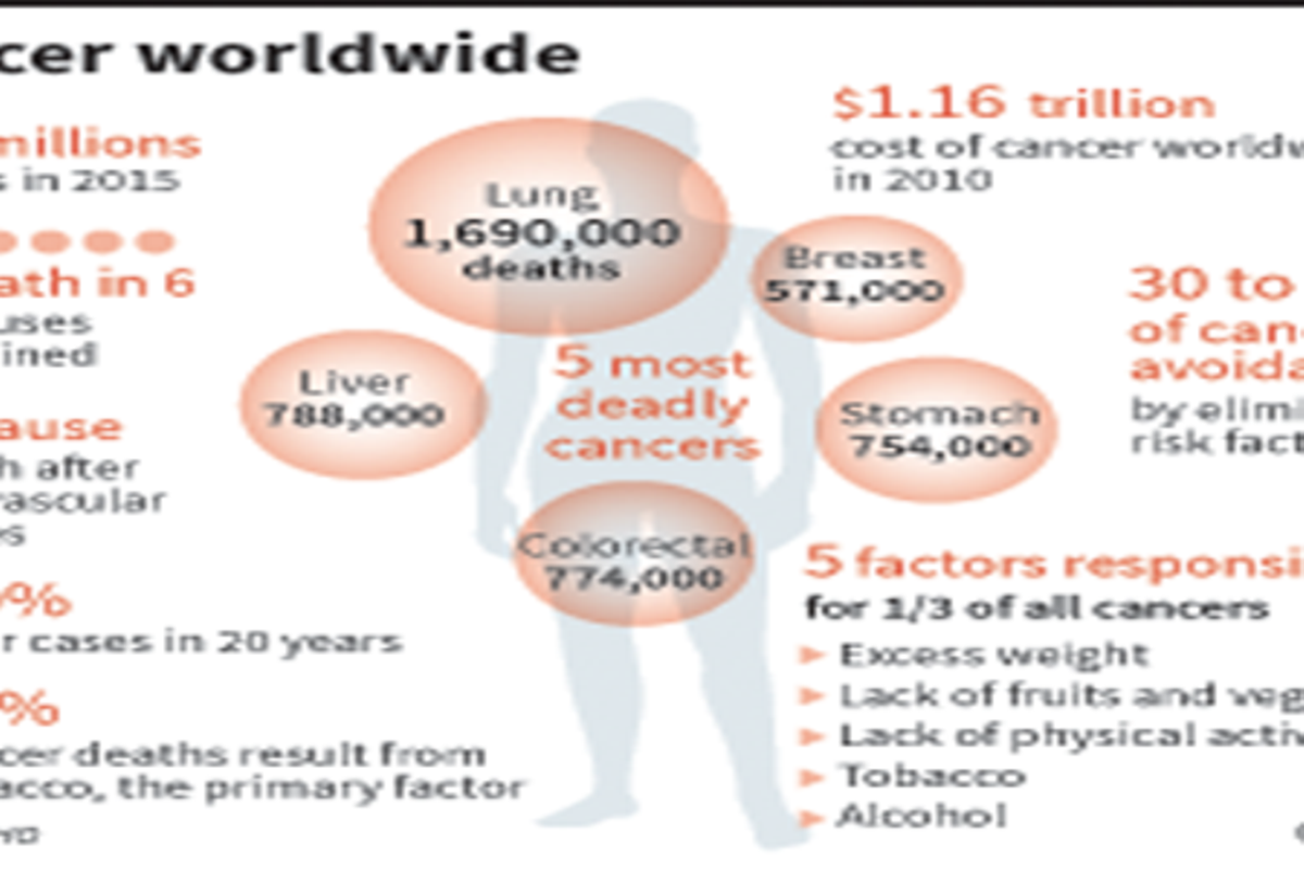Cancer survival rate grows, so does new cases | The Citizen