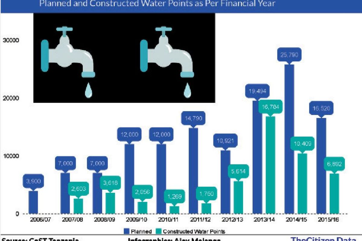 Delayed funds release hits water projects | The Citizen