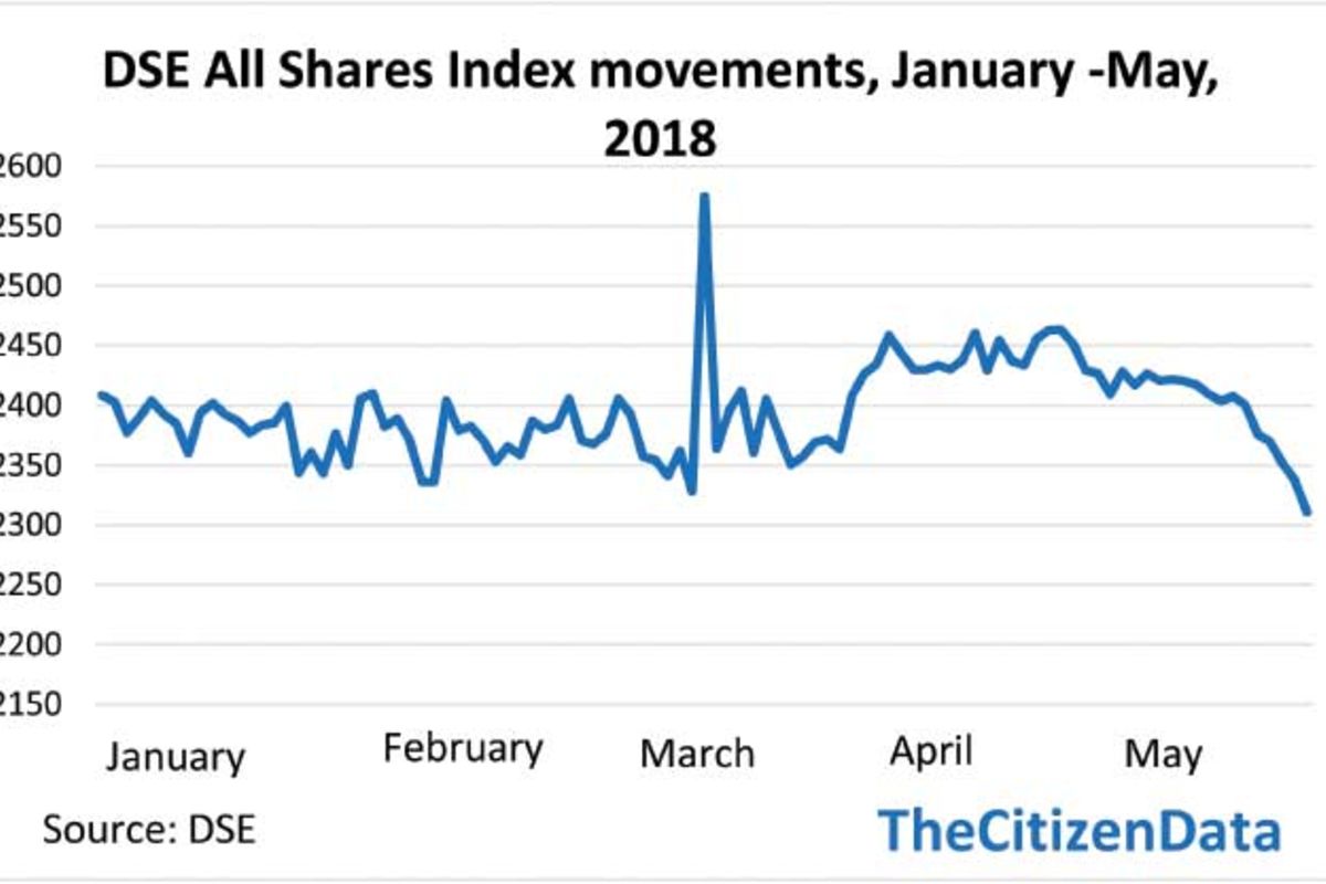 DSE All Shares Index up | The Citizen