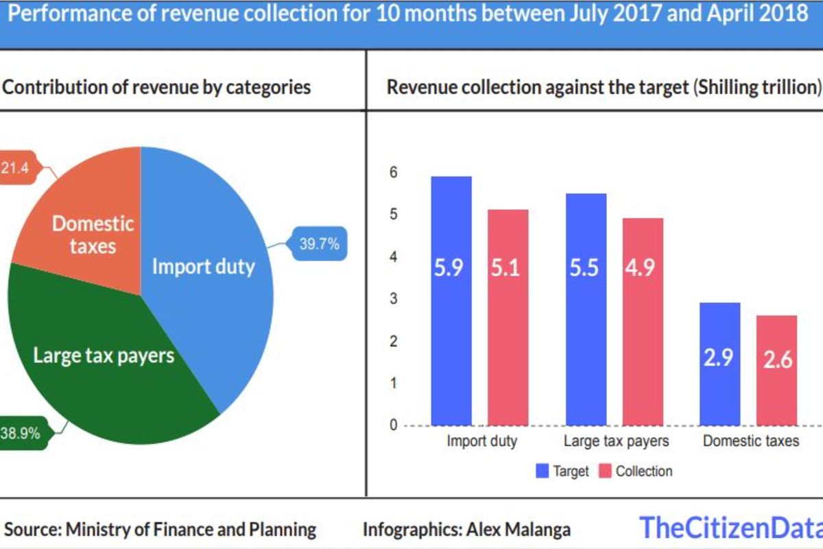 Will government meet tax revenue collection targets in 2017/18? | The ...