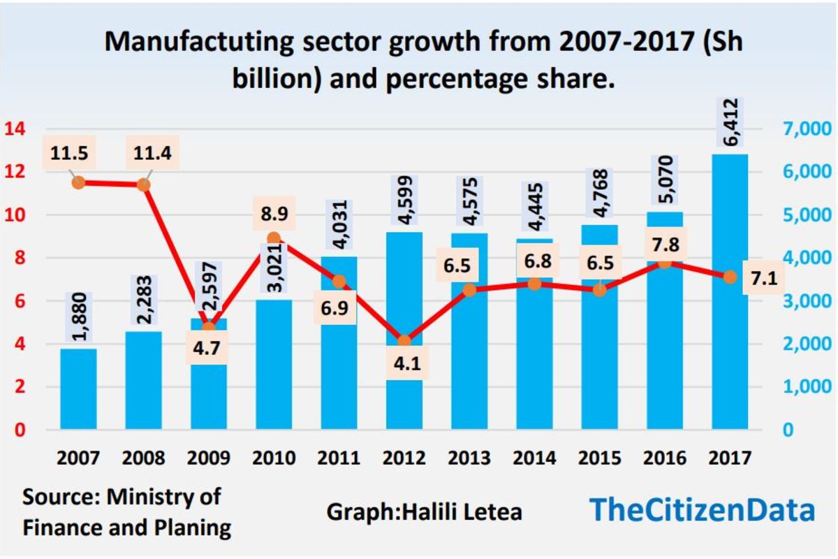 Concern as manufacturing growth slows | The Citizen