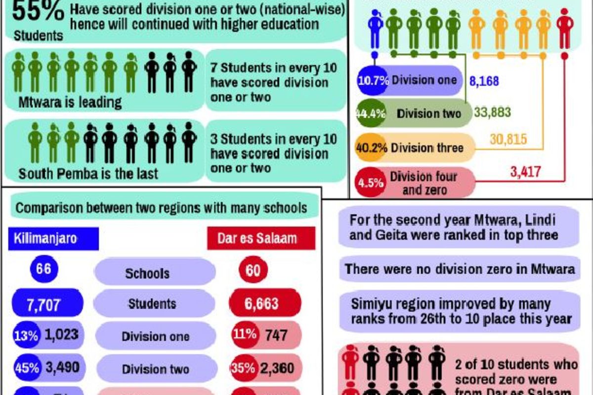 Understanding Form Six regional results puzzle | The Citizen