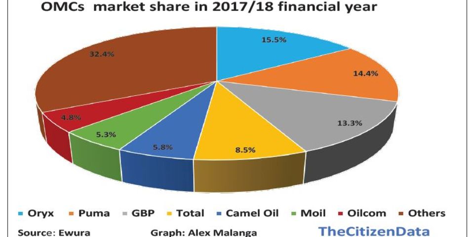Revealed: 7 oil firms control over 67pc of market share | The Citizen