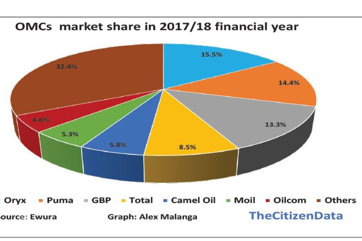 Revealed: 7 oil firms control over 67pc of market share | The Citizen