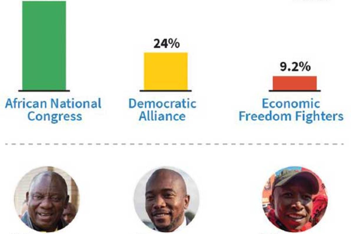 Poll shows declining support for ANC | The Citizen