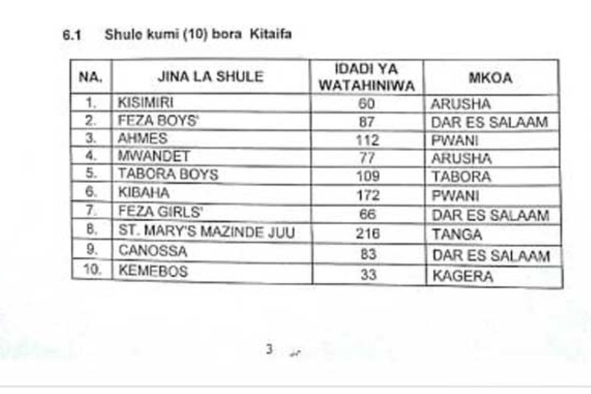 National examination council of Tanzania releases 2019 Form Six results ...