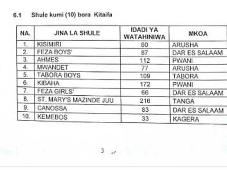National examination council of Tanzania releases 2019 Form Six results - The Citizen