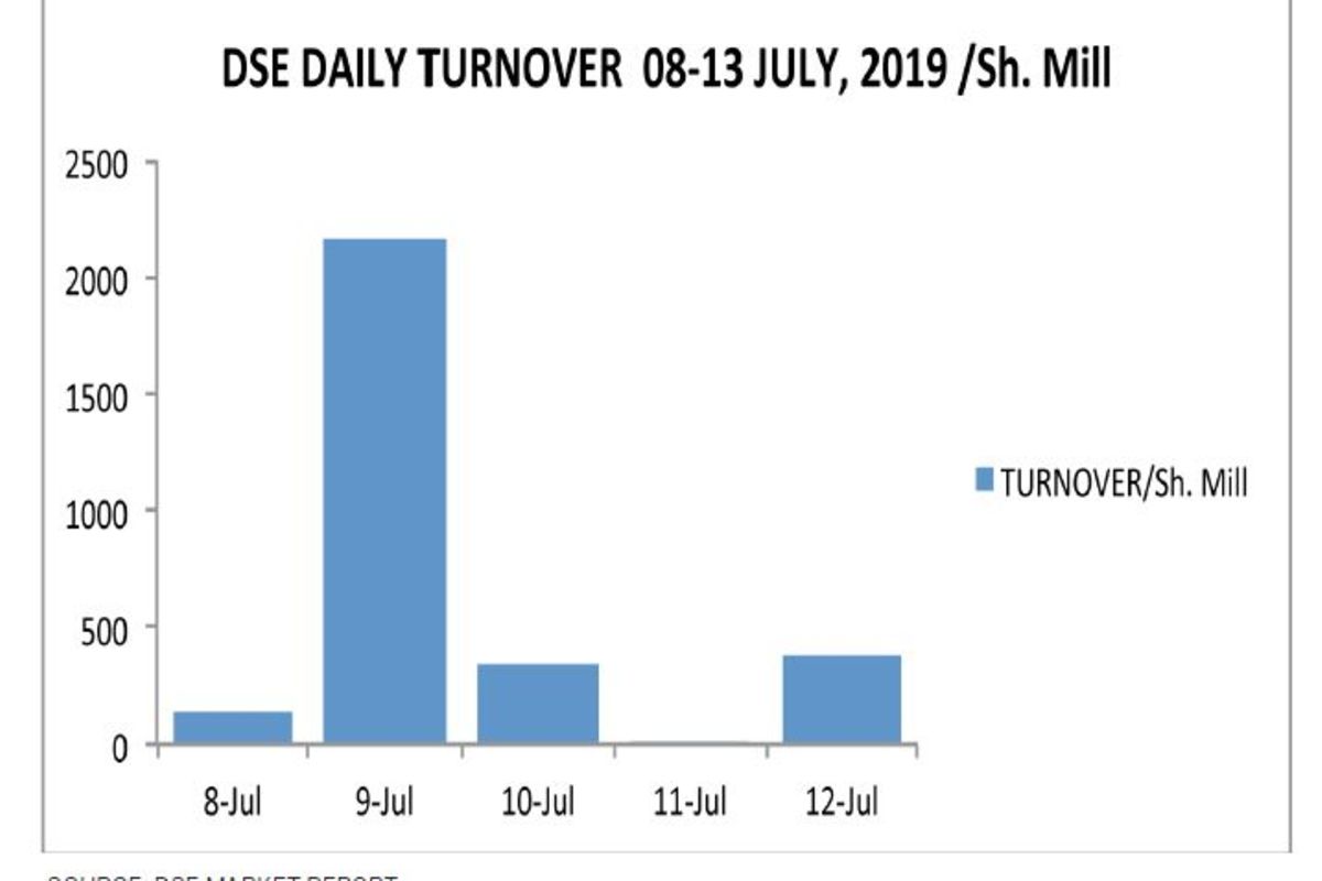 Bourse trading turnover rises | The Citizen