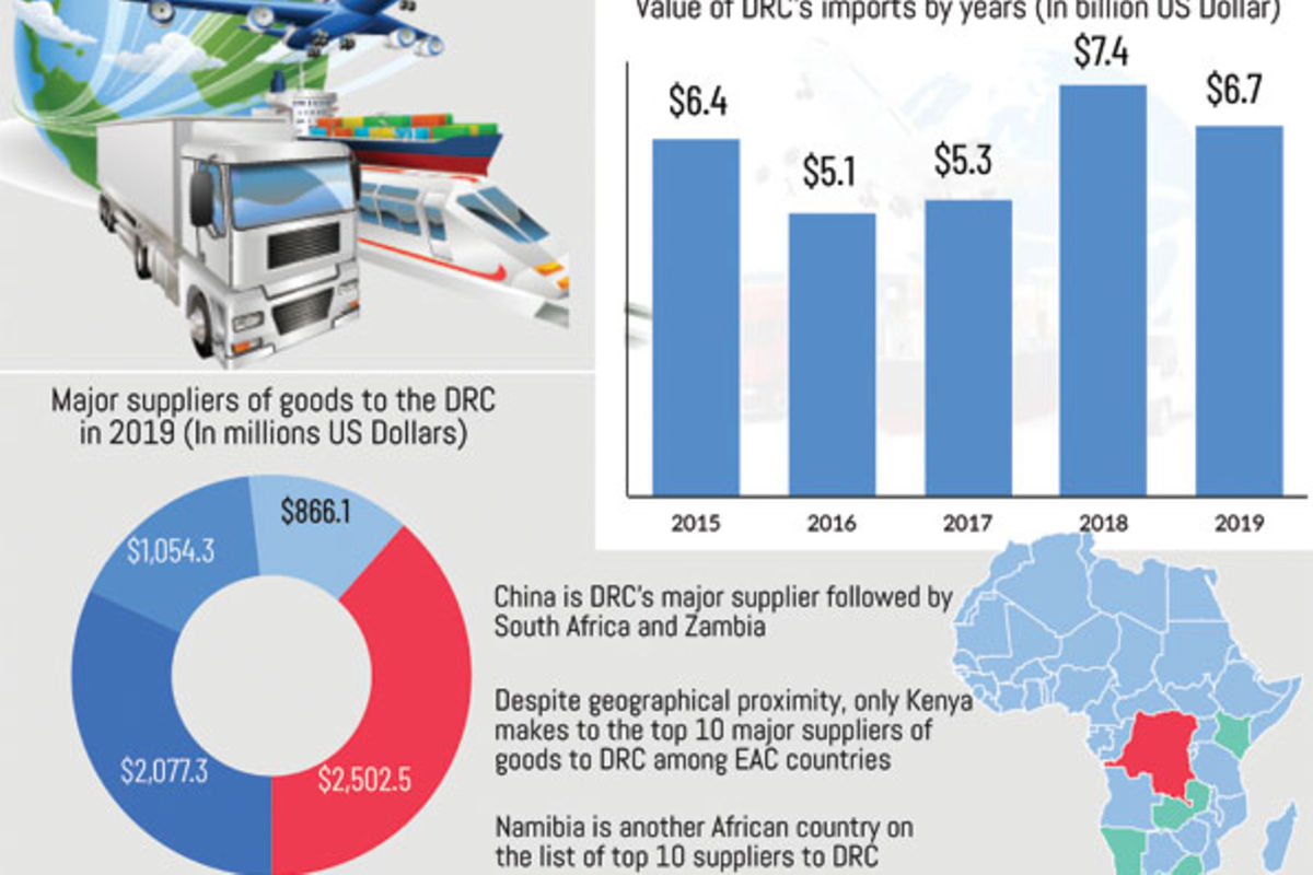 The DRC trade equation: EAC is missing in the Big Picture | The Citizen
