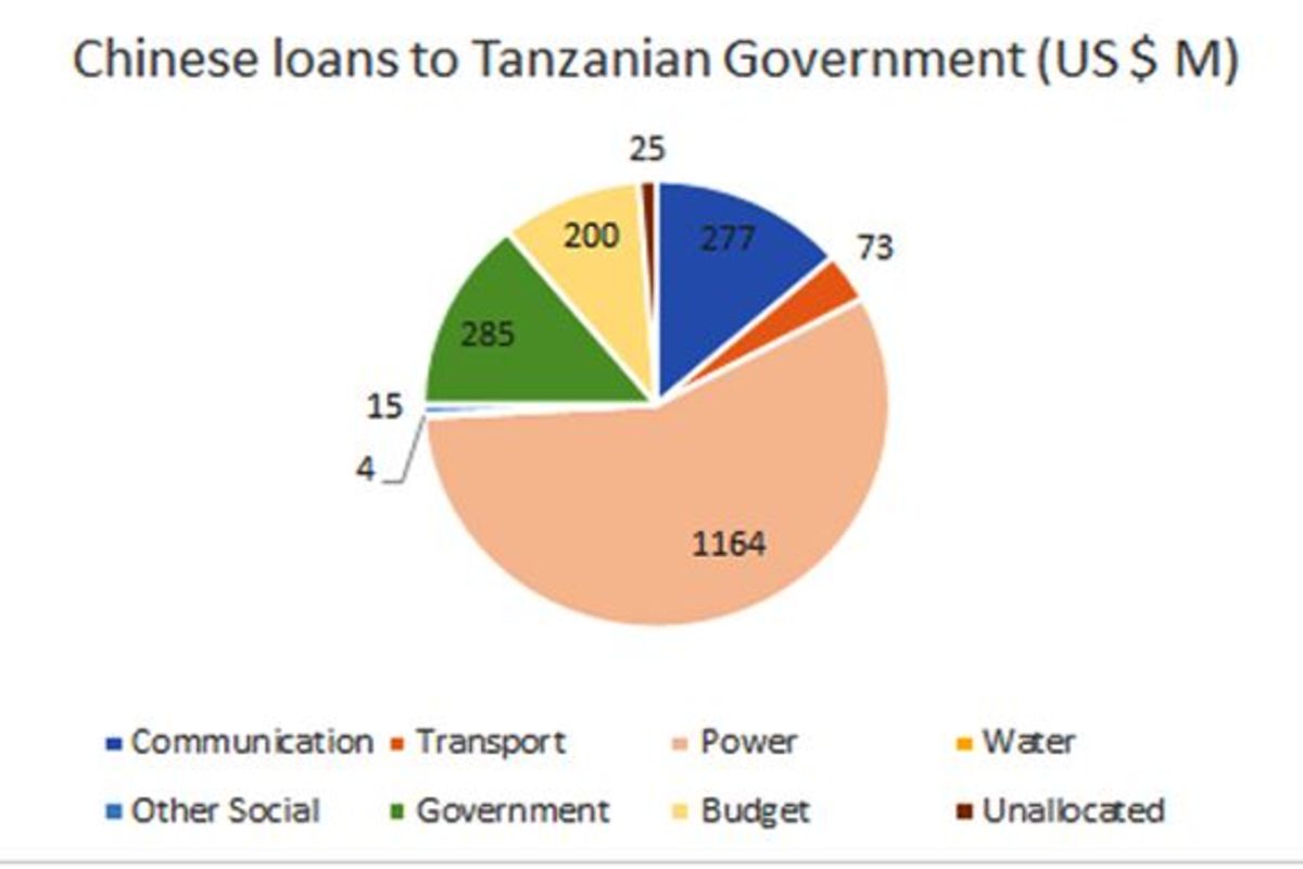 OPINION: The Bagamoyo port project and lessons for Africa borrowing ...