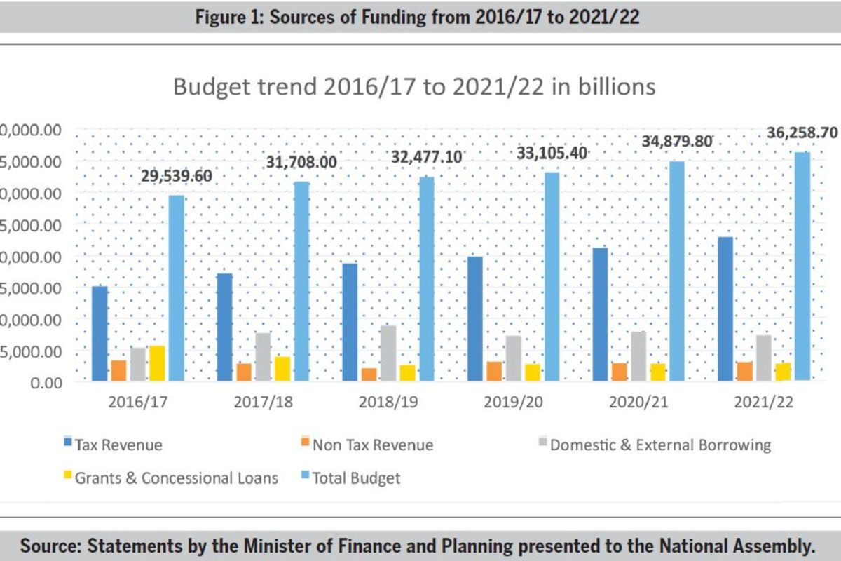 Policy Forum’s 2021/22 Pre-Budget Position Statement | The Citizen