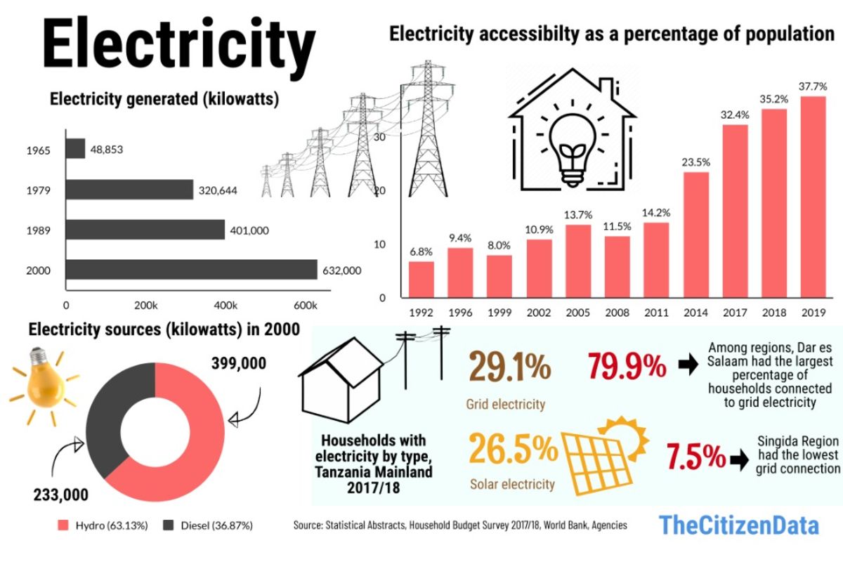 Tanesco: Six decades of finding its way in lighting up the nation | The ...
