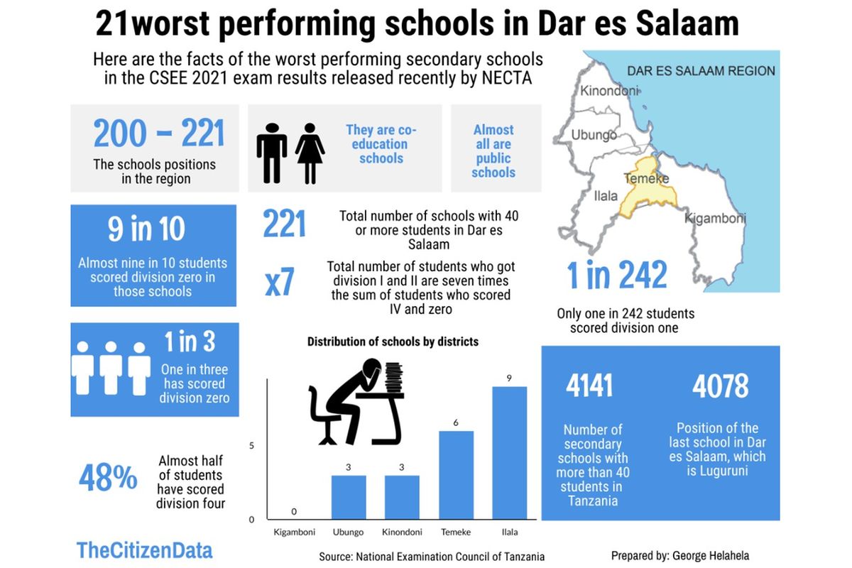 These are Dar’s worst performing schools | The Citizen