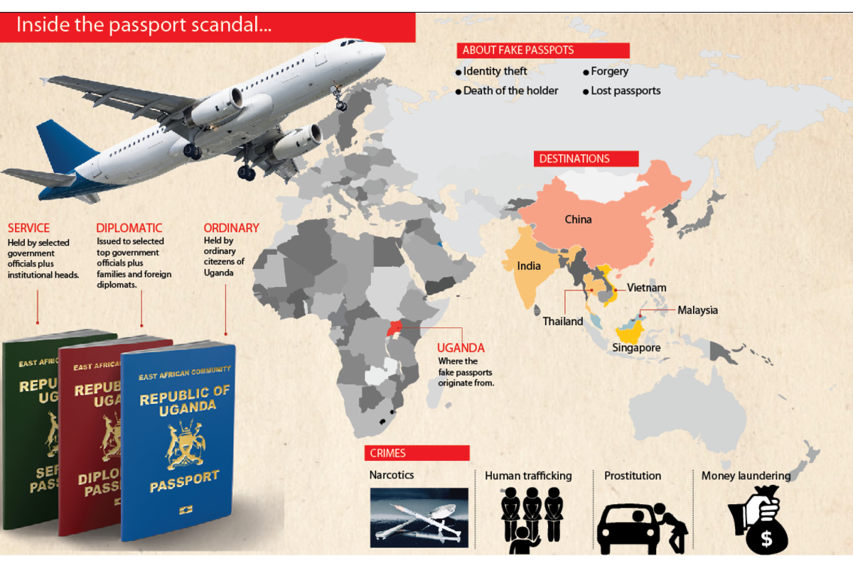 Uganda passport fraud causes nightmares in East Asia | The Citizen