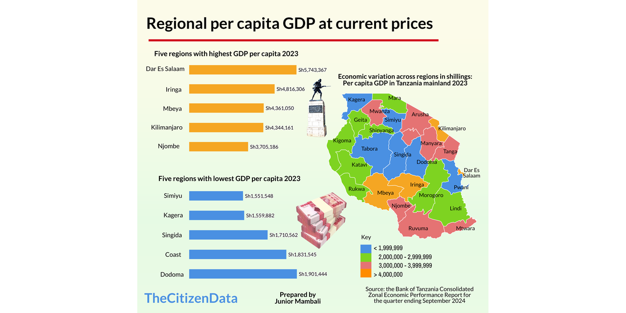 Revealed: Here are Tanzania's poorest and richest regions | The Citizen