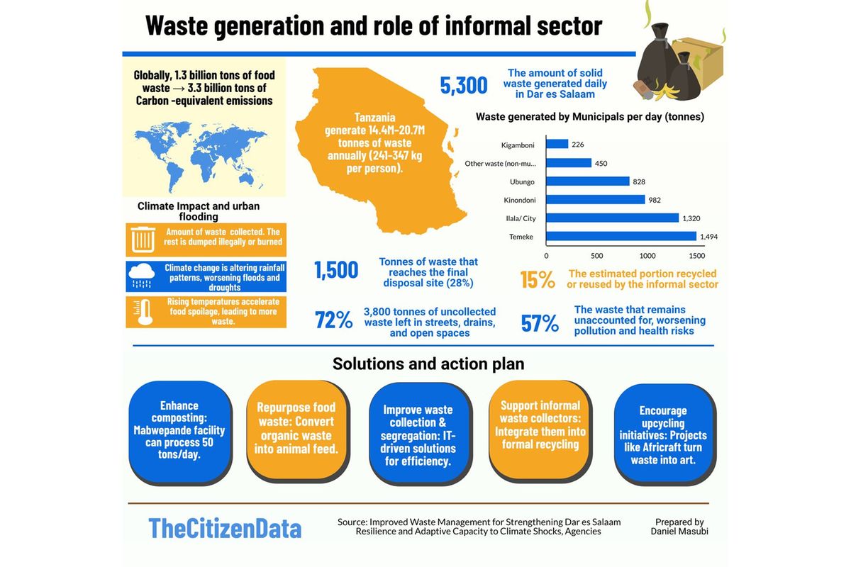 Waste Management Crisis in Dar es Salaam: Informal collectors fill ...
