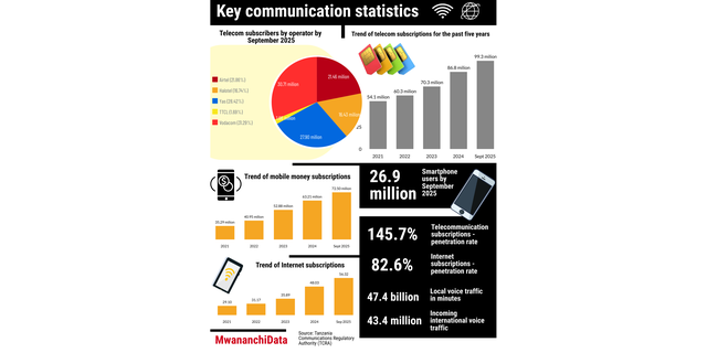 Digital economy boost as Tanzania hits 98pc network coverage | The Citizen