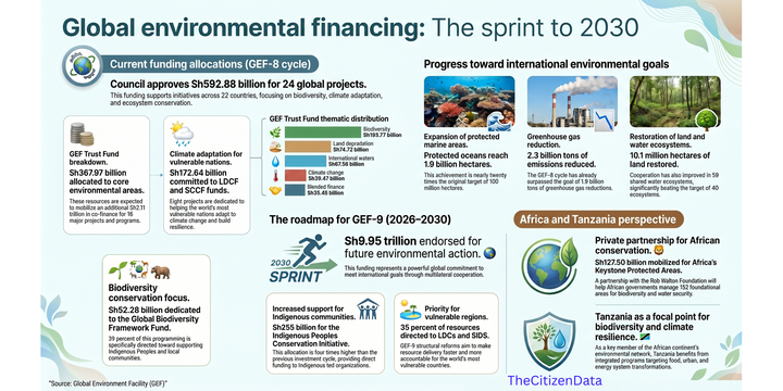 GEF approves $3.9 billion environmental package as Tanzania seeks ...
